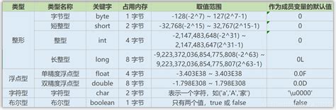 Java中基本数据类型byte、short、int、long、float、double、char、boolean看这篇就够了byte Char Short Int Double Long