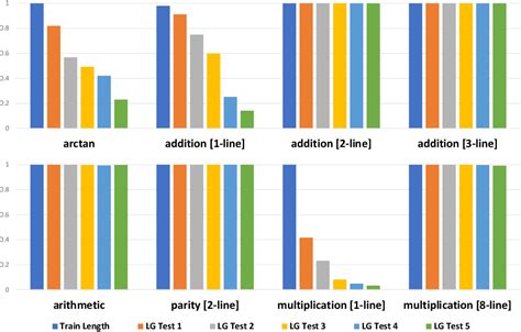 Figure 3 From A Theory For Length Generalization In Learning To Reason Semantic Scholar