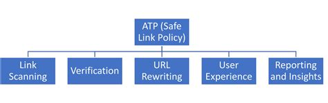 Safeguarding Collaboration The Role Of Safe Links And Teams Message Entity Panel In Microsoft
