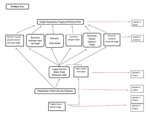 kelompok 06 problem tree gizi a fix pdf