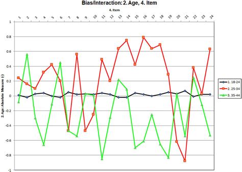 Pairwise Interaction Terms Age Ã Item Download Scientific Diagram