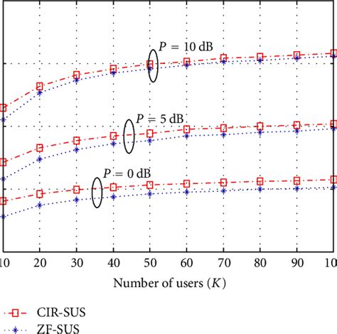 Sum Rate Comparison Of Zf Sus And Cir Sus Versus K Download