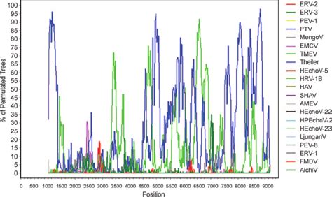 bootscan analysis of saf v based on full length genomes for virus