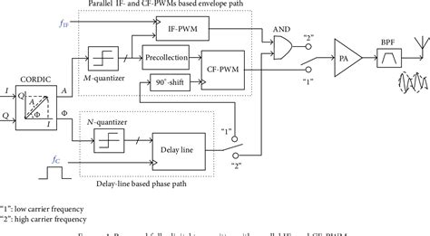 Figure 1 From Parallel Pwms Based Fully Digital Transmitter With Wide