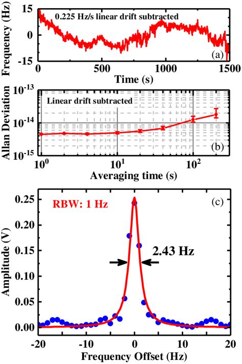 Performance Characterization Of Coherent Optical Frequency Synthesis At Download Scientific