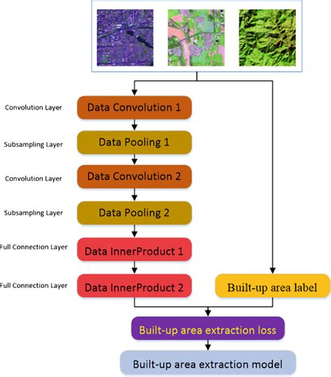 built up area extraction model based on deep convolutional neural
