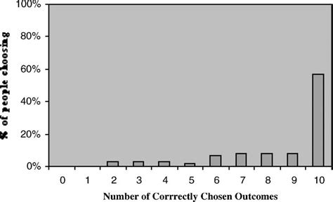 Comprehension Scores Time Choosing Correct Outcome Download