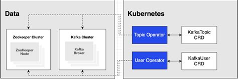 Kubernetes Strimzi Amazon Msk And Kafka Proxy A Recipe For
