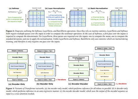Uc Berkeley And Nvidia Transformer 推理的全栈优化：一项调查 智源社区