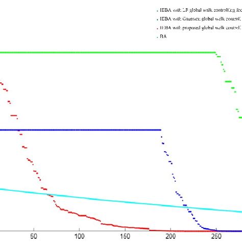 Convergence Curves For Sphere Function Download Scientific Diagram