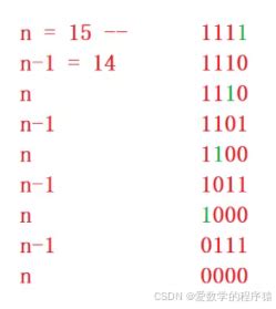 探究位运算中的神奇操作n n 1 阿里云开发者社区