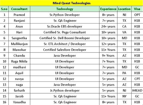 Abhishek N On Linkedin Pythondeveloper Qaautomationengineer