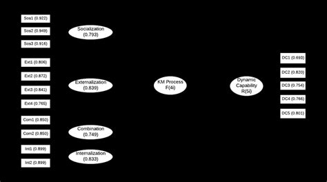 Positive Correlation Between Knowledge Management Process And Dynamic Download Scientific
