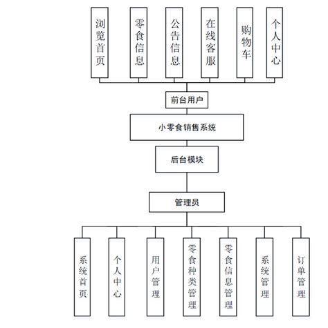 基于springbootvue小零食销售系统设计和实现源码lw部署讲解基于vuegin的零食销售系统的设计与实现 Csdn博客