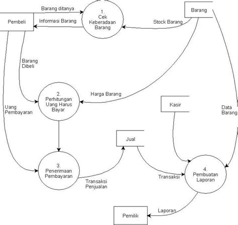 Data Flow Diagram Fefensetiawan