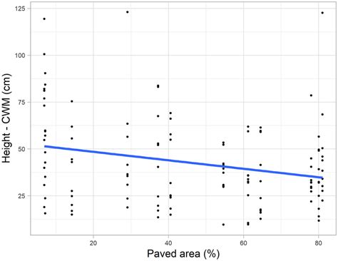 Height Variation Log10 Of The Spontaneous Plant Community As A