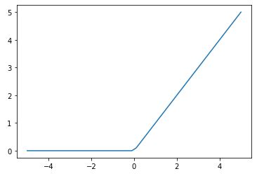 Using Pytorch To Build A Working Neural Network Be On The Right Side Of Change