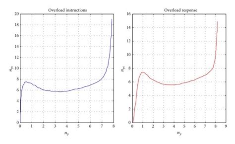 Overload Instructions And Missile Body Overload Response Download Scientific Diagram