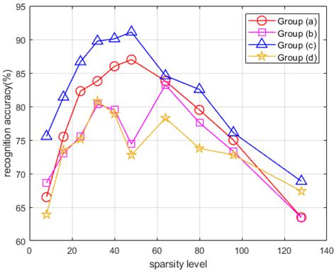 Clustering Driven Dgs Based Micro Doppler Feature Extraction For Automatic Dynamic Hand Gesture