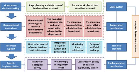 Management System Framework Of Land Subsidence Control For Deep Download Scientific Diagram