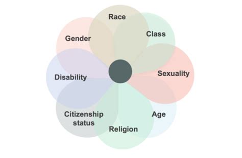 Week 1 And Week 2 Complexities Of Gender Intersectionality And Stereotypes Flashcards Quizlet
