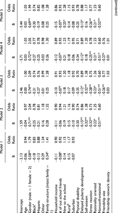 survey corrected logistic regression models predicting delinquency