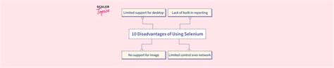 10 disadvantages of using selenium scaler topics