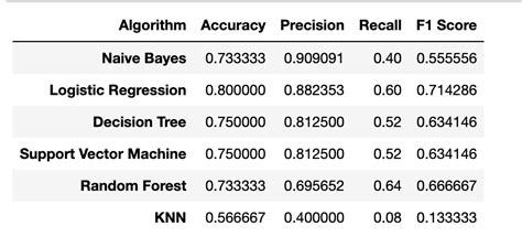 Classification Task With 6 Different Algorithms Using Python DataDrivenInvestor
