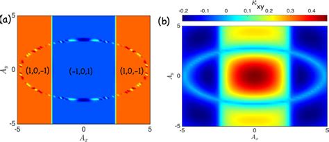 Topological Phase Diagram Of Periodically Driven Intrinsic Topological