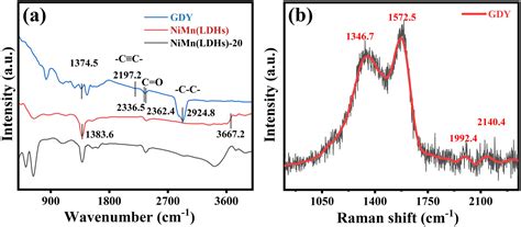 Hydrogen Production By Graphdiyne C N H 2n−2 Based Graphdiynecui