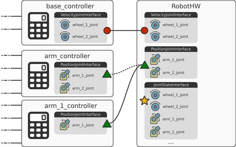 ros control an overview