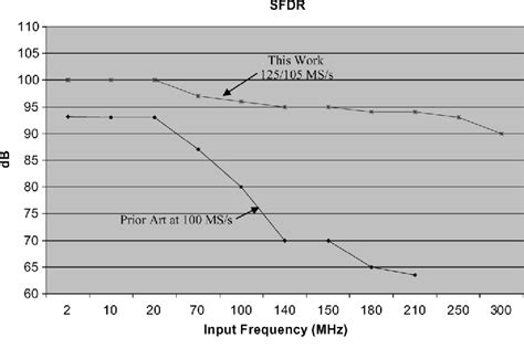 a 14 bit 125 ms s if rf sampling pipelined adc with 100 db sfdr and 50