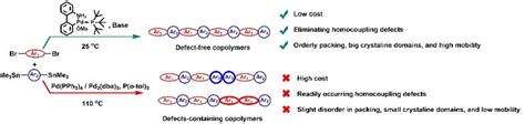 Defect‐free Alternating Conjugated Polymers Enabled By Room
