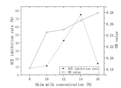 Effect Of Skim Milk Concentration On Ace Inhibition Rate And Od Value
