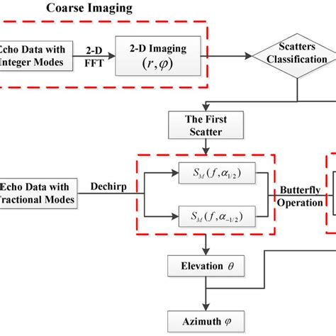 The Geometry Of Vortex Em Wave Detection Based On Uca Download