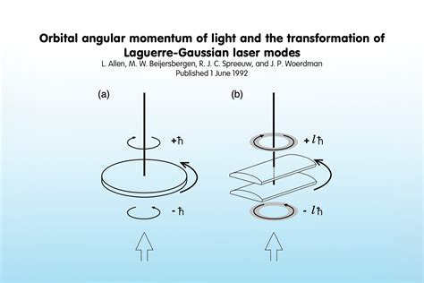 Orbital Angular Momentum Of Light And The Transformation Of Laguerre Gaussian Laser Modes