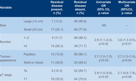 Univariate And Multivariate Regression Analysis To Determine