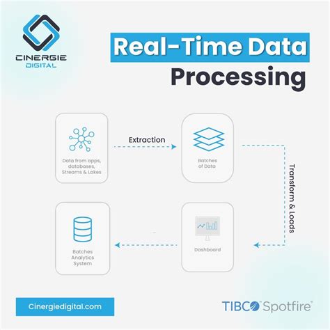 Cinergie Digital On Linkedin Realtimeanalytics Realtimedata
