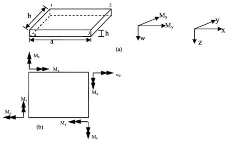 the coordinate system and nodal moment [after cook 1974] a coordinate