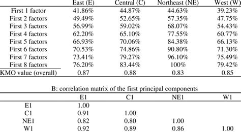 Principal Component Analysis A Fractions Of Total Variation Explained