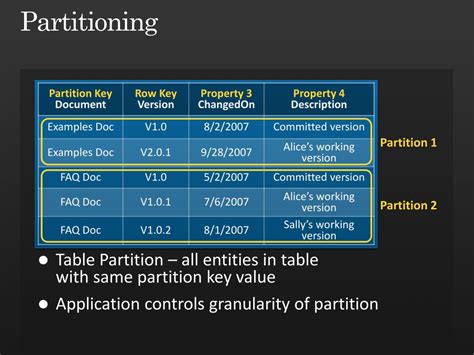 Ppt Windows Azure Tables Programming Cloud Table Storage Powerpoint
