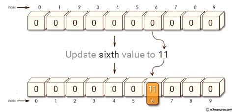 Numpy Create A Null Vector Of Size 10 And Update Sixth Value To 11