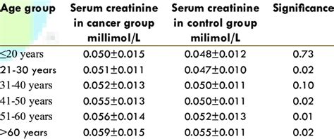 Age Wise Breakup Of Creatinine Level In The Cancer Group And Healthy