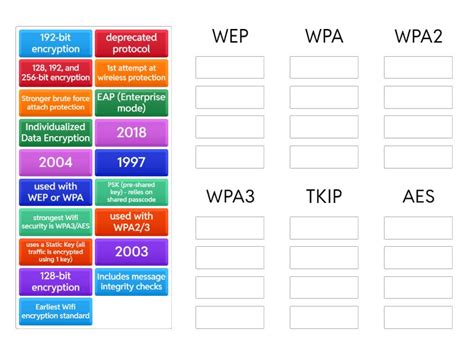 Wireless Encryption Standards Ordenar Por Grupo