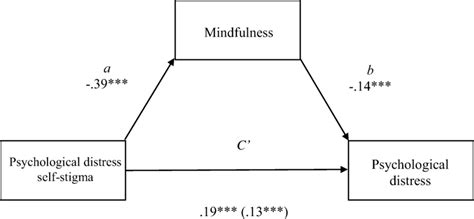 Standardized Regression Coefficients For The Relationship Between