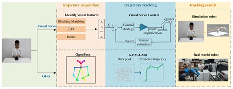 Ms A Vision Based Robotic System Following The Human Upper Limb Sewing Action