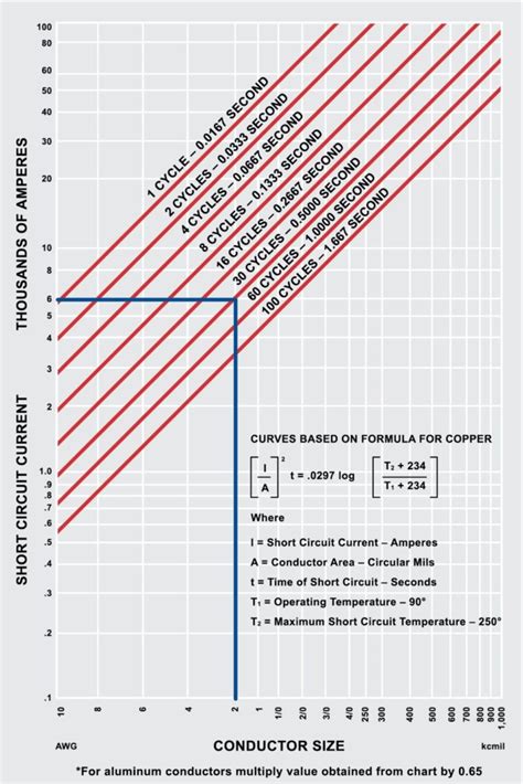 Determining Ac Fault Current Dairyland Electrical Industries
