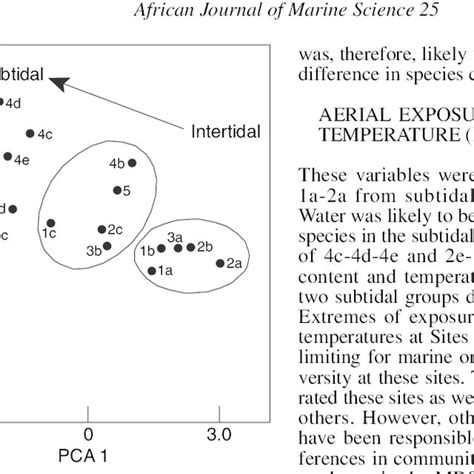 Principal Component Analysis Pca Ordination Map Of The Sites In Which