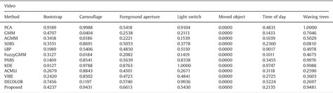 Table 1 From Moving Object Detection Based On Incremental Learning Low