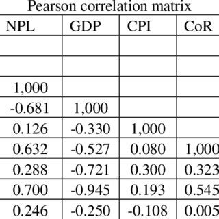 Pearson Correlation Matrix Download Table